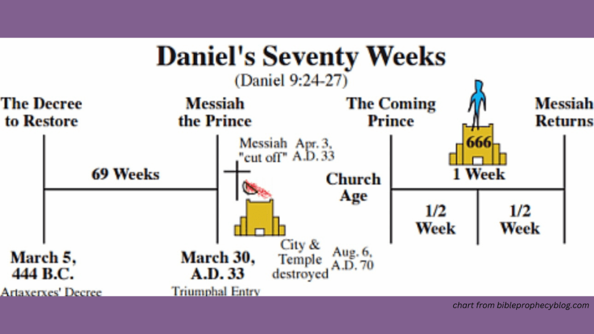 Part 2/Week 3: The Decree of 70 Weeks – Simply Persuaded